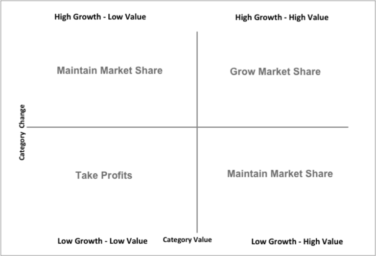 How to Rightsize Marketing Investment | Digital Tonto