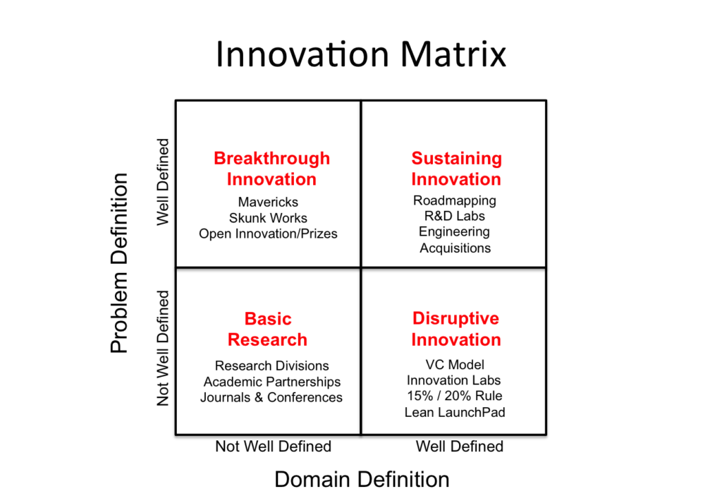 The 9 Rules Of Innovation | Digital Tonto | Digital Tonto