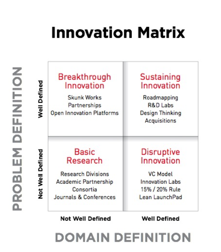 No Innovation Strategy Fits Every Problem, So You Need To Work With ...